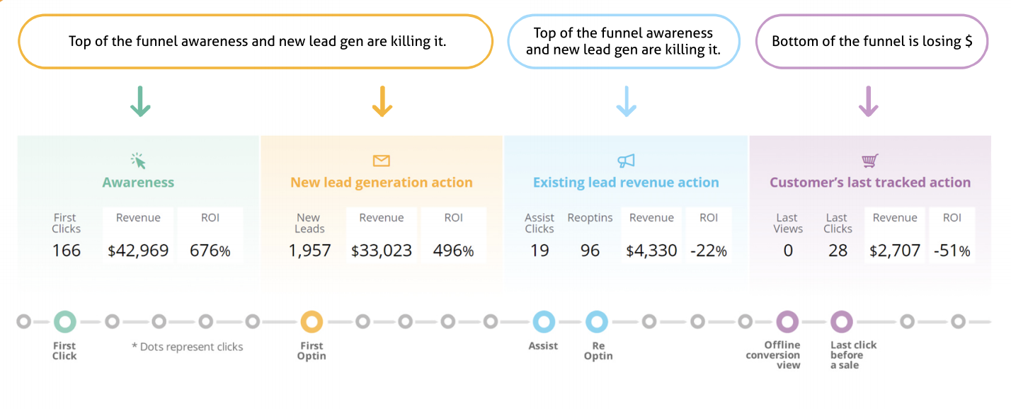 Customer and Subscription Lifetime Value attribution Customer and Subscription Lifetime Value attribution